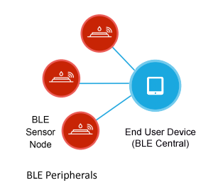 BLE Hub zur Abfrage mehrerer BLE Peripherals – ckArduino
